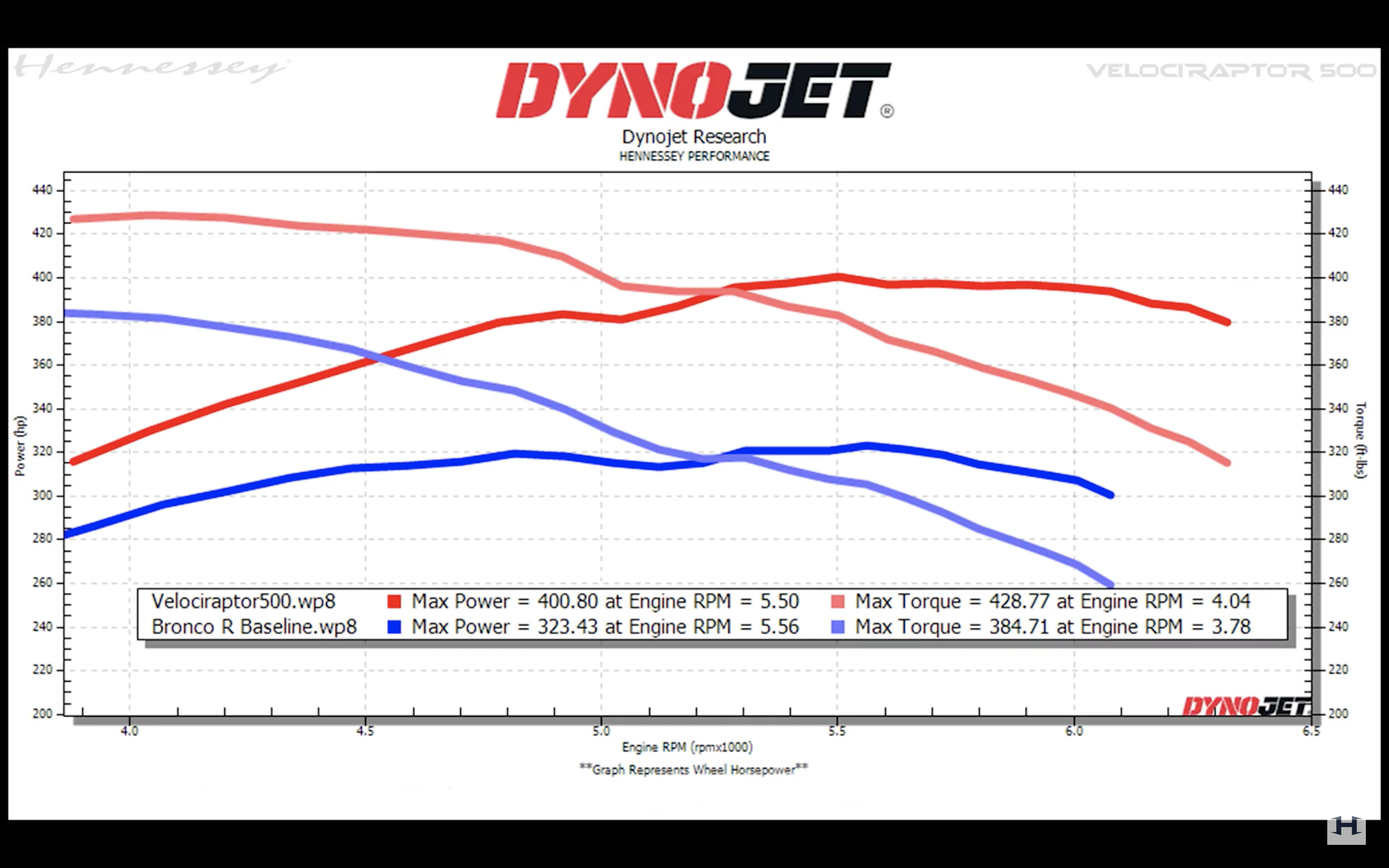 VIDEO Hennessey VelociRaptor 500 Ford Bronco Raptor | Dyno Testing ...